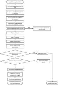 HFA Certification Procedure – Halal Food Authourity